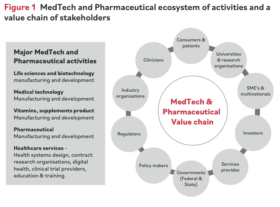 Australia’s healthcare innovation precincts as competitive advantage ...